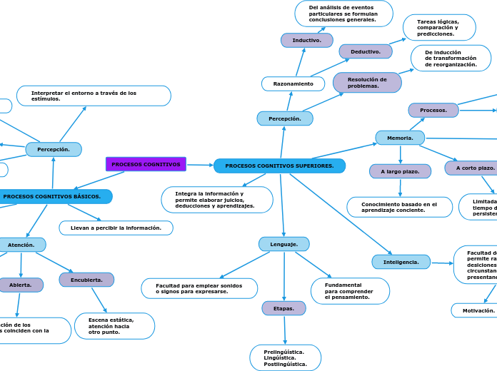 PROCESOS COGNITIVOS - Mind Map